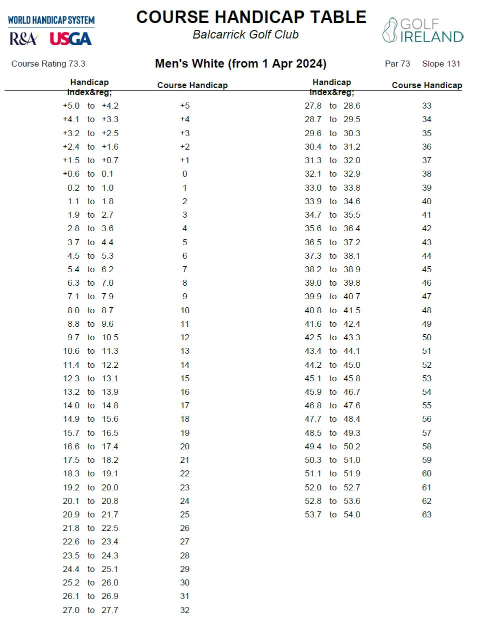 Course Handicap Tables - Balcarrick Golf Club
